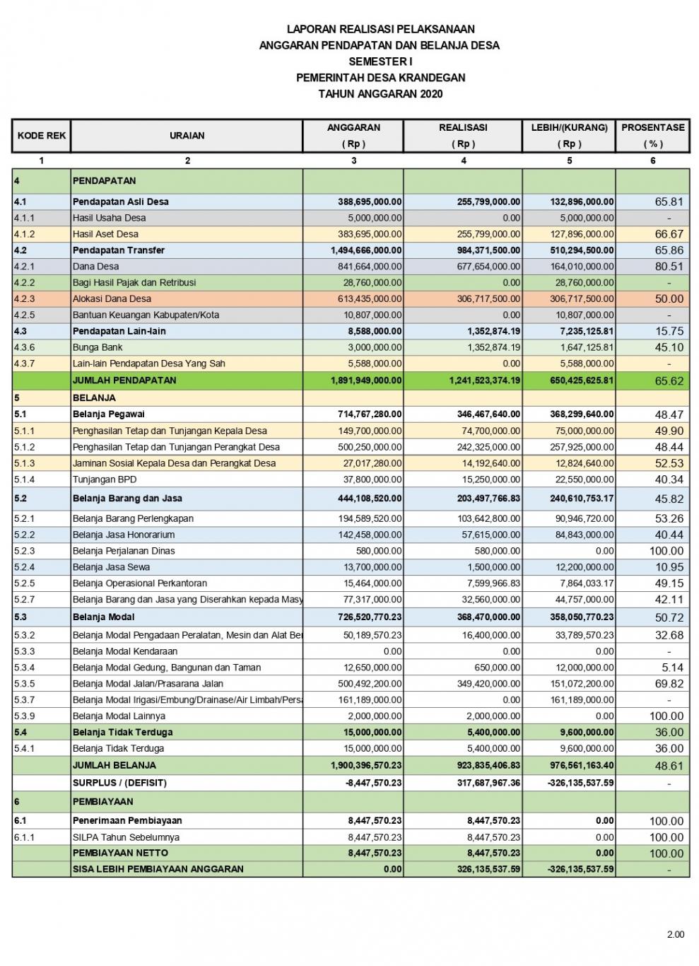 LAPORAN REALISASI PELAKSANAAN APBDes 2020 SEMESTER I - Website Desa ...