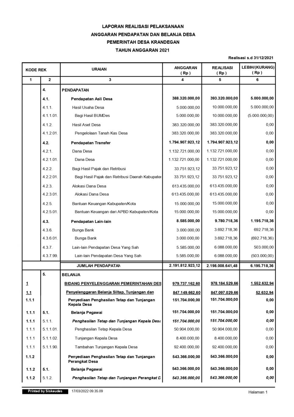 LAPORAN REALISASI APB DESA KRANDEGAN TAHUN 2021 - Website Desa KRANDEGAN